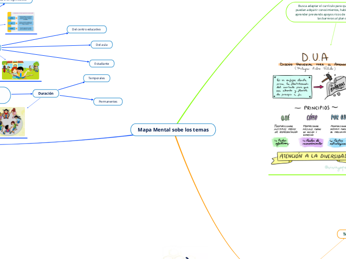Mapa Mental sobe los temas - Mind Map